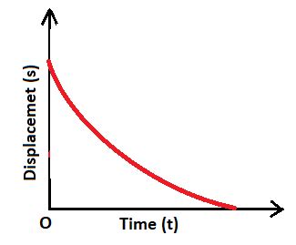 Displacement Time Graph Or S T Diagram For Rectilinear Motion