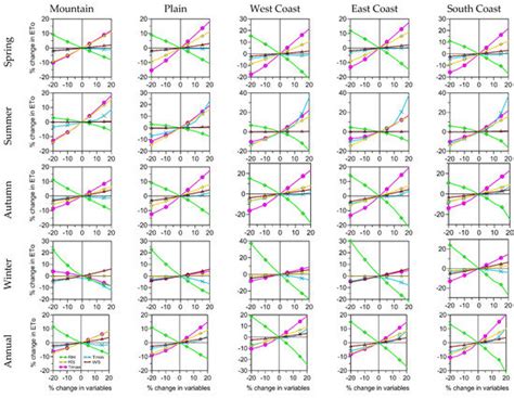 Water Free Full Text Meteorological Influences On Reference Evapotranspiration In Different