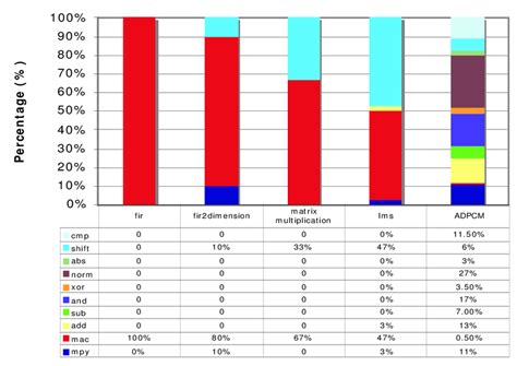 1 analyse arithmetic instructions in dsp kernels download scientific
