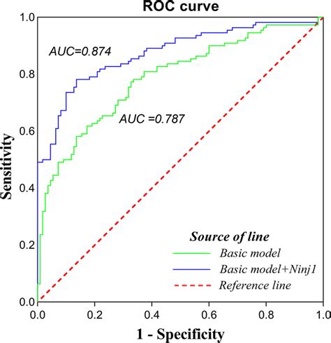 receiver operating characteristic curves roc of the logistic