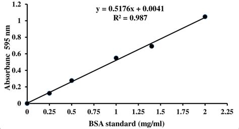 1 Bradford Assay Standard Curve Of Concentration Versus Absorbance Download Scientific