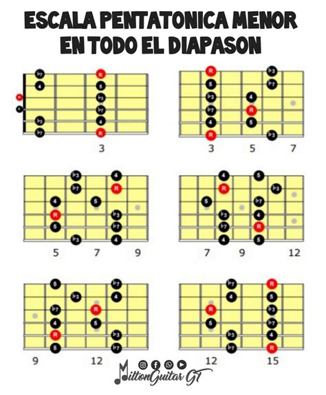 Miltonguitar Gt Escala Pentatonica Menor