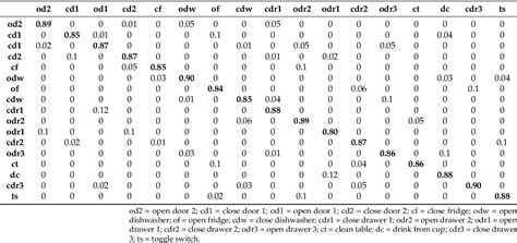 Table 3 From A Multimodal Iot Based Locomotion Classification System Using Features Engineering