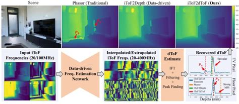 Itof2dtof A Robust And Flexible Representation For Data Driven Time Of Flight Imaging Wision
