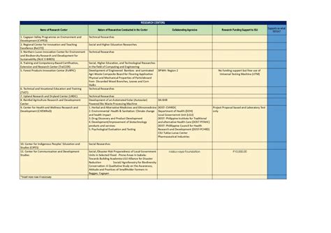 Isuc Rd Annual Accomplishment Report 2022 Isabela State University
