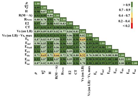 Correlation Coefficients Of Selected Features Obtained For Complexes