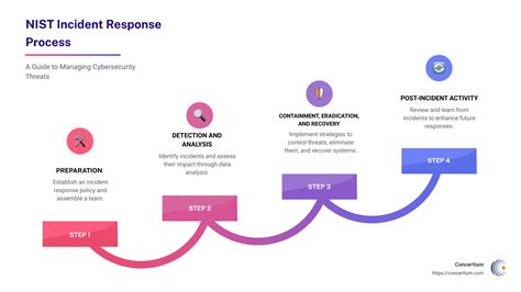 Nist Incident Response Process Top 5 Effective Strategies