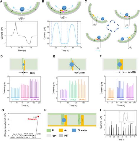 Transistor Like Triboiontronics With Record High Charge Density For Self Powered Sensors And