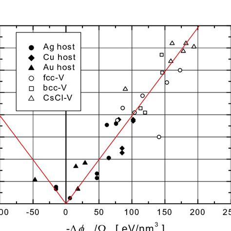 Schematic Illustration Of Adjacent Atoms A And B With Work Functions A