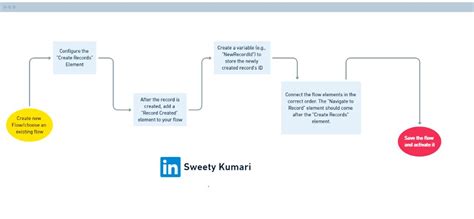Sweety Kumari On Linkedin Salesforce Salesforceflows Userexperience Productivity