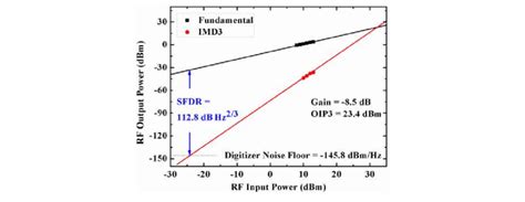 Measured Output Powers Of The Fundamental Term And The Imd3 In The Download Scientific Diagram