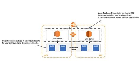 In This Scenario Which Aws Services Are Suitable For Storing Session