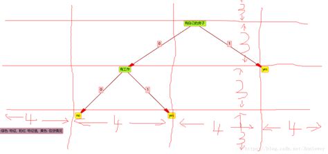 《机器学习实战》中用matplotlib绘制决策树 Python3python使用matplotlib将已字典存储的决策树画出来 Csdn博客