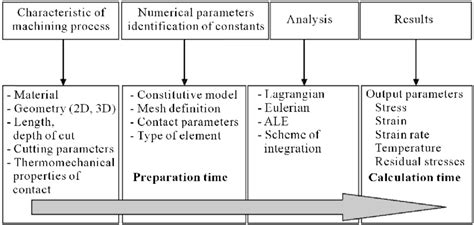 scheme of numerical modelling of the machining process download