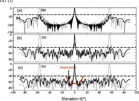 Figure 1 From P3g 8 Random Thinning Of Segmented Annular Arrays
