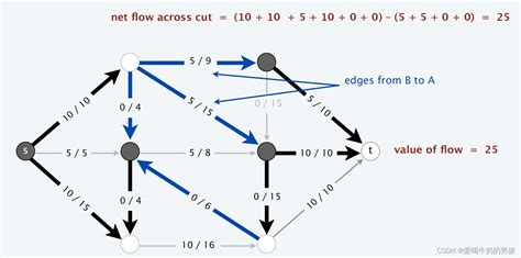 【算法设计与分析】网络流capacity Scaling Algorithm Csdn博客