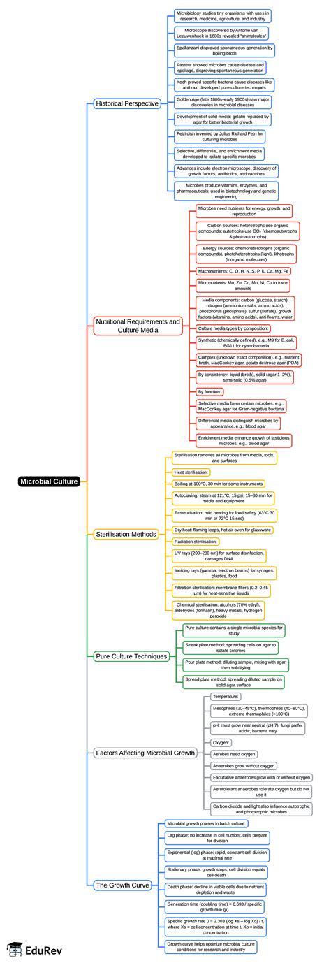 Mind Map Microbial Culture Neet Pdf Download