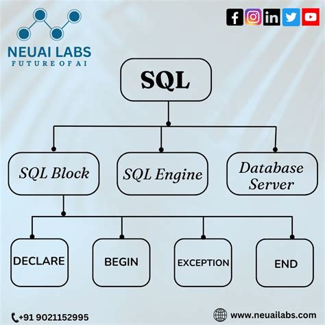 Neuai Labs On Linkedin Sql Sqljourney Datamasterclass Sqldeveloper