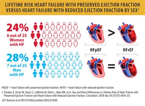 Lifetime Risk Heart Failure With Preserved Ejection Fraction Versus