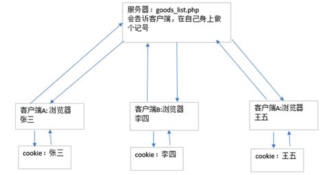 php cookie技术图文讲解教程 知乎