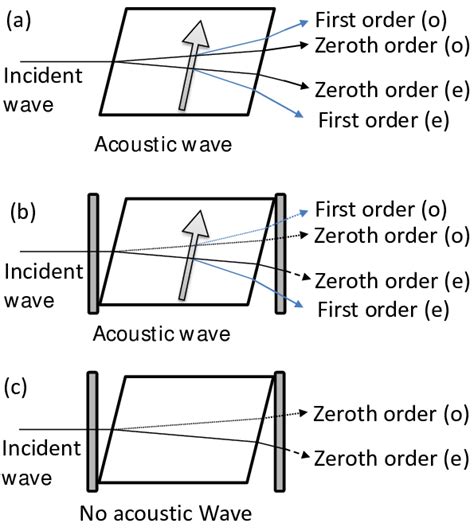 A A Representative Aotf Undergoing Bragg Diffraction With An Download Scientific Diagram