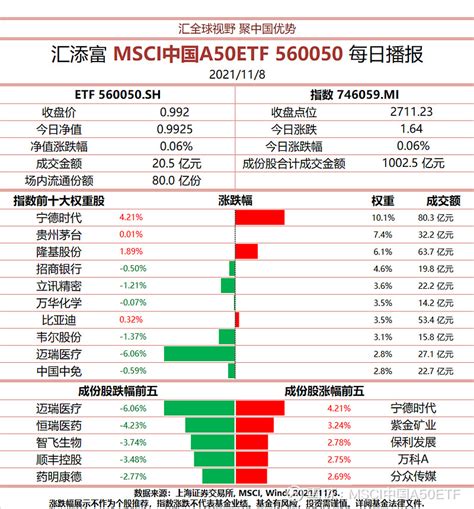 MSCI中国A50ETF560050上市首日成交活跃一键配置中国优势资产的极佳选择 MSCI中国A50ETF SH560050