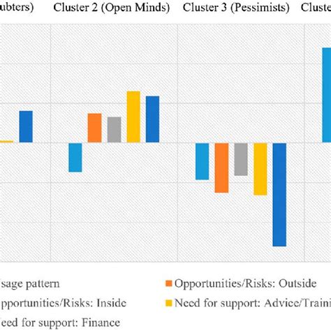 Cluster Description In Terms Of The Cluster Variables Download