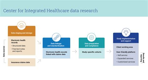 Center For Integrated Healthcare Data Research