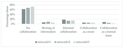 Distribution Of Collaboration Intensity For All Networks Download