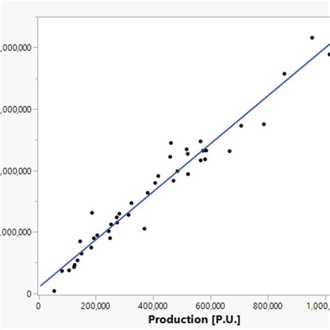 Linear Regression Between Energy Consumption Mj And Production Pu Download Scientific