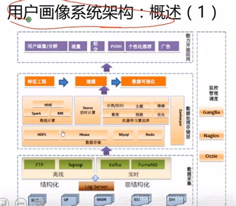 大数据推荐系统算法(3) 用户画像大学生用户画像系统 Csdn博客 大数据推荐系统算法(3) 用户画像大学生用户画像系统 Csdn博客