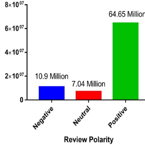 Polarity Distribution Of Amazon Product Review Dataset Download Scientific Diagram