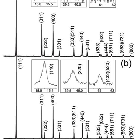 Xrd Patterns For The A Lnmo C And B Lnmo P Samples The Enlarged Xrd Download Scientific