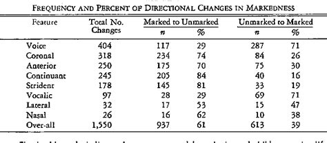 Table 1 From Is There Phonemic Regression In Aphasic Speech Semantic Scholar