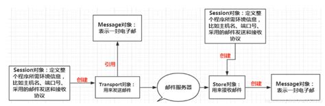 Java发送邮件 附件内嵌图片 Java向outlook发送包含图片的邮件 Csdn博客