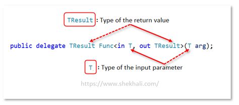 Generic Delegates In C With Examples Shekh Ali