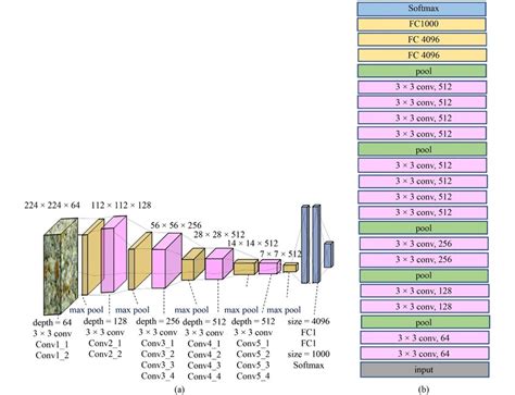 Structure Of Vgg19 Dcnn A Architecture B Layer Structure