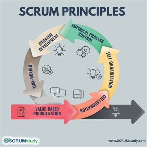 Scrumstudy On Twitter Scrum Principles Are The Core Guidelines For Applying The Scrum Scrumstudy On Twitter Scrum Principles Are The Core Guidelines For Applying The Scrum