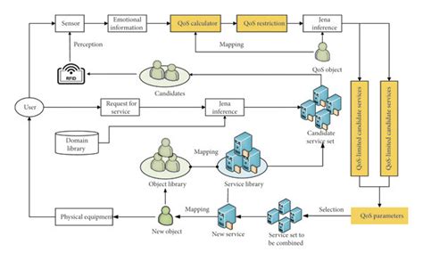 dynamic composition diagram of iot services based on qos download