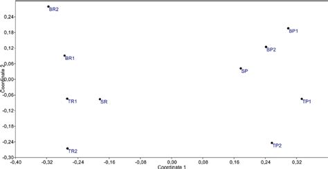Non Metric Multidimensional Scaling Nmds Plots Nmds Plot Obtained Download Scientific