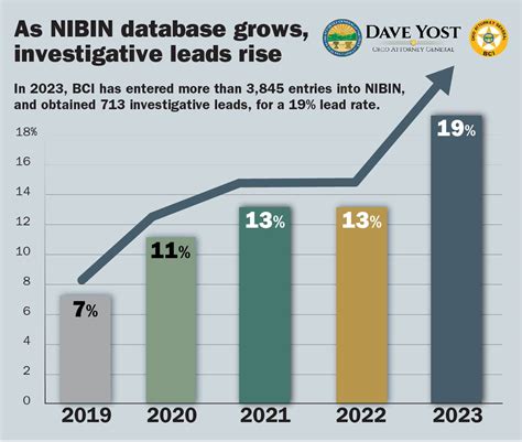 Nibin Database Coupled With Dna Technology Paying Early Dividends For