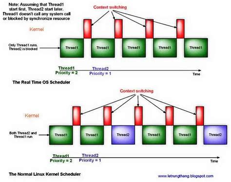 Comparing Real Time Scheduling On The Linux Kernel And An Rtos