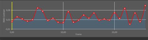 C I Cant Get Livecharts Chart To Start At A Value Other Than 0