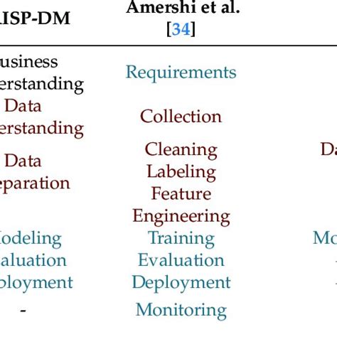 Pdf Towards Crisp Ml Q A Machine Learning Process Model With Quality Assurance Methodology