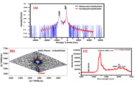 Figure 2 From Growth And Fabrication Of Ingan Metal Semiconductor Metal Msm Photodiode