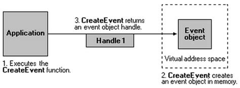 Win Api Tutorial Kernel Object Handles And Synchronization