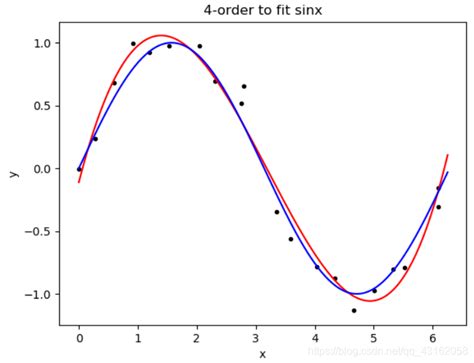 哈工大机器学习实验一多项式拟合正弦函数sin 多项式拟合 Csdn博客