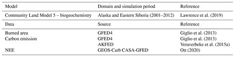 Gmd Forcing The Global Fire Emissions Database Burned Area Dataset