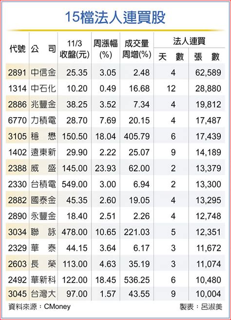 15檔法人力挺 扮反彈先鋒 證券．權證 工商時報