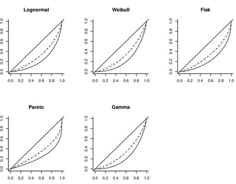Natural Vs Kakwanis Transformation Of The Lorenz Curve For Two